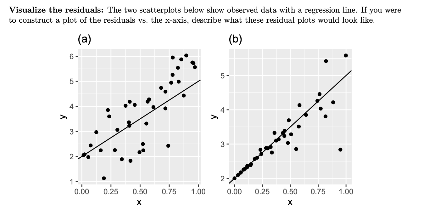 Solved Visualize the residuals: The two scatterplots below | Chegg.com