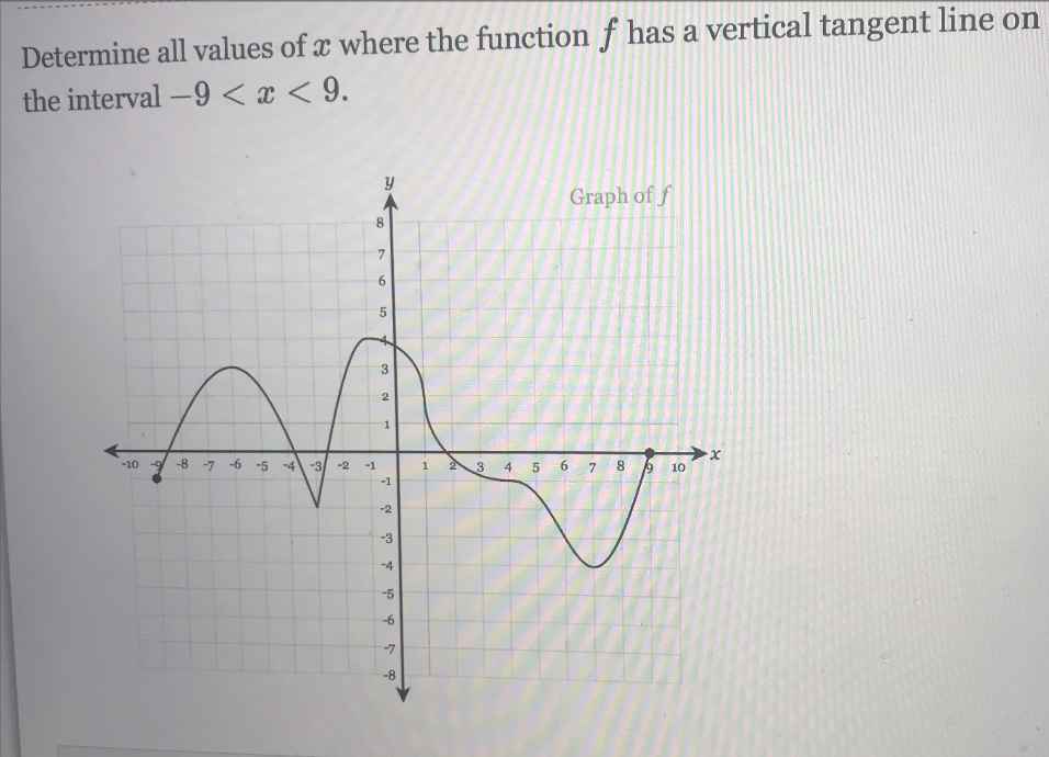 Solved Determine all values of x where the function f has a | Chegg.com