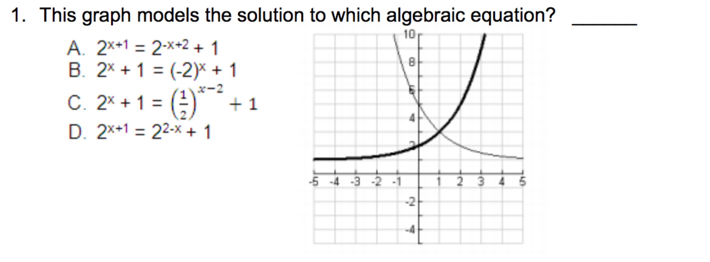 Solved This graph models the solution to which algebraic | Chegg.com
