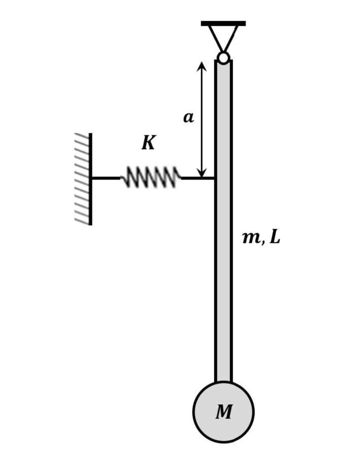 Solved Use the Newton Method to find the Natural Frequency | Chegg.com