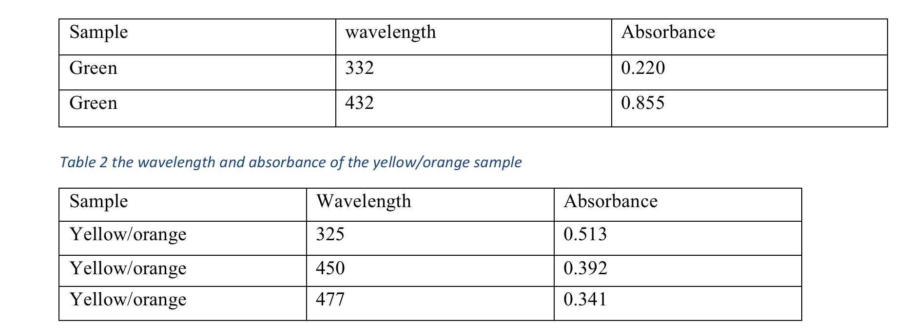 Solved Table 2 the wavelength and absorbance of the | Chegg.com