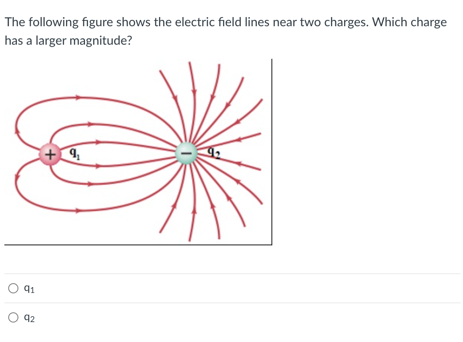 Solved The following figure shows the electric field lines | Chegg.com