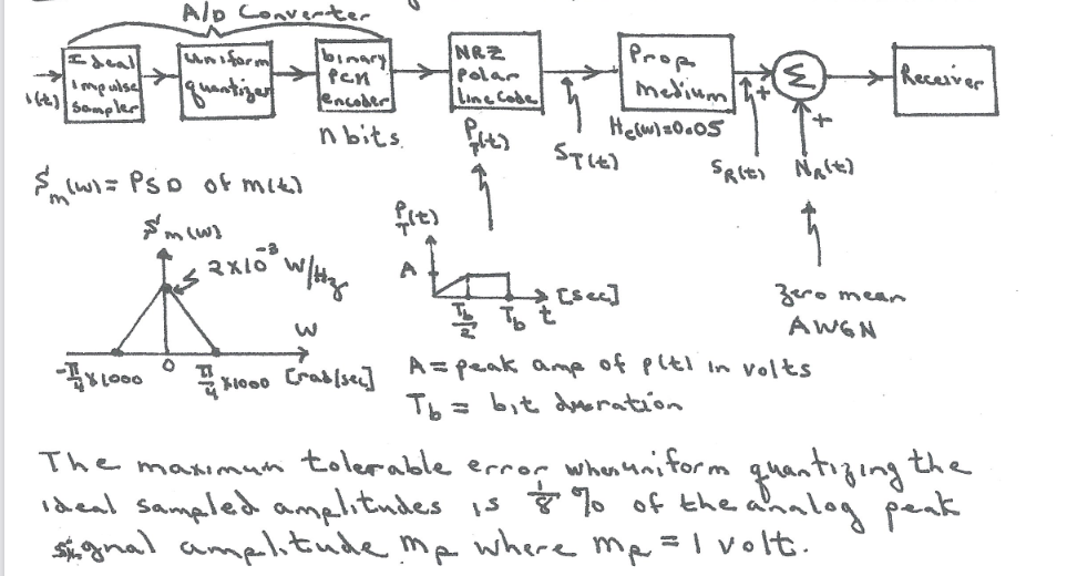 Solved Alb Converter luniform quantizerf NRZ Polar line Code | Chegg.com