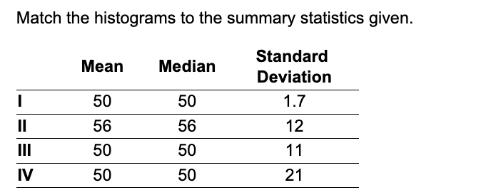 Solved Match the histograms to the summary statistics | Chegg.com