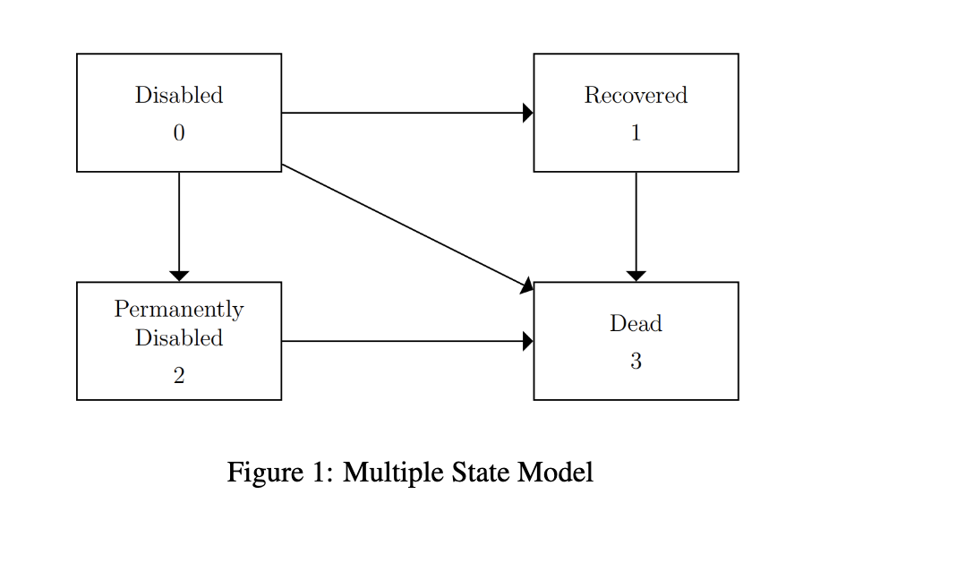 Solved Problem 3. For the multiple state model in Figure 1, | Chegg.com