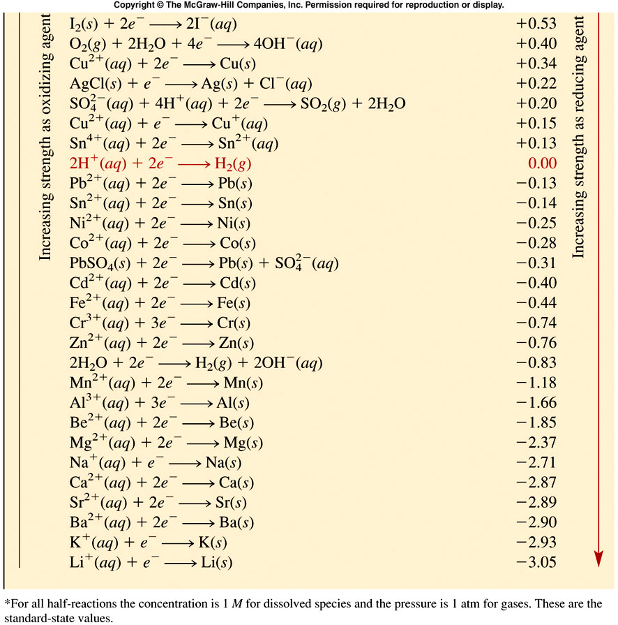Solved: 4. (a) Use The Standard Reduction Potentials At 25... | Chegg.com
