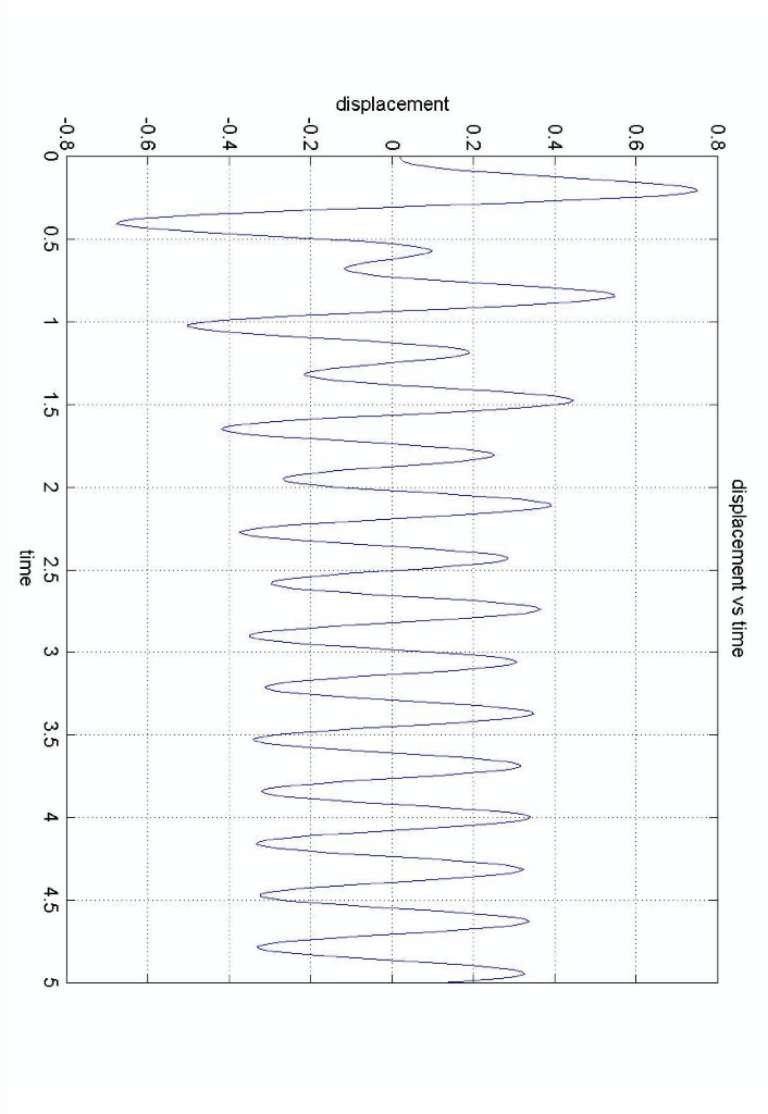 matlab code for this graph free vibration | Chegg.com