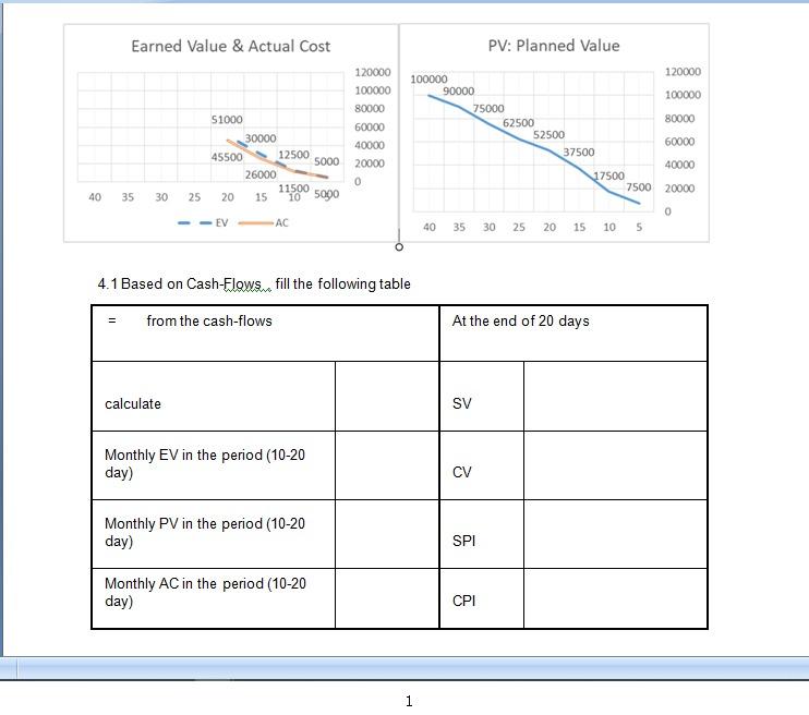 Solved Earned Value & Actual Cost 120000 100000 80000 60000 | Chegg.com