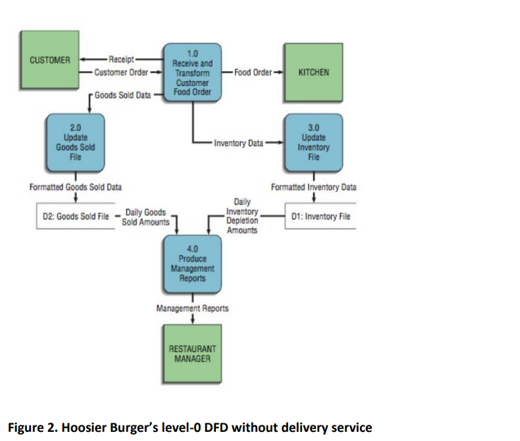 Solved Many of Hoosier Burger’s customers work in the | Chegg.com