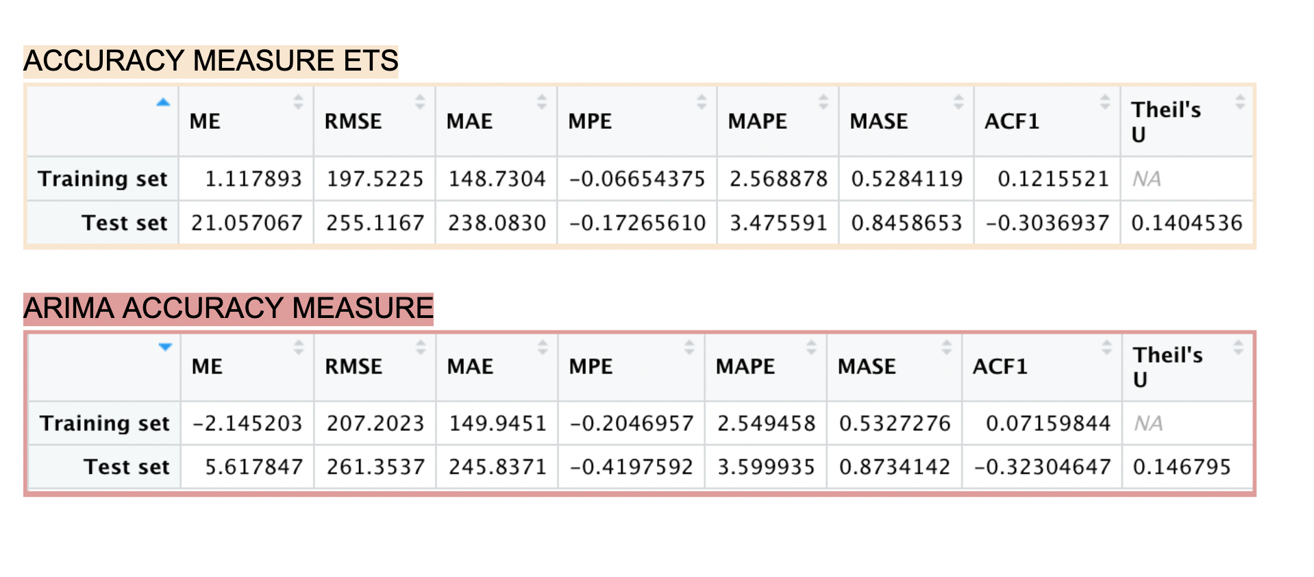 Which forecasting method based on the R accuracy | Chegg.com