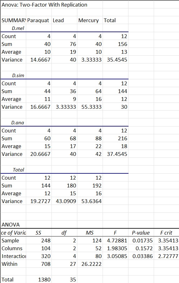 Solved Which one best matches the conclusion of the ANOVA | Chegg.com