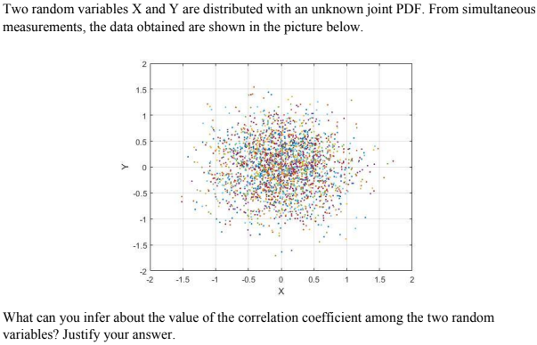 Solved Two random variables X and Y are distributed with an | Chegg.com