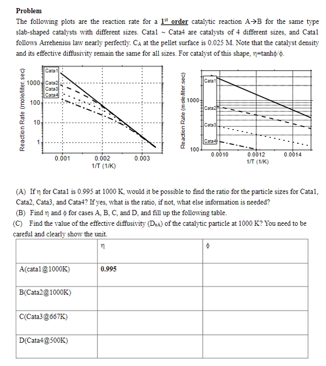 [Solved]: Problem The following plots are the reaction rate