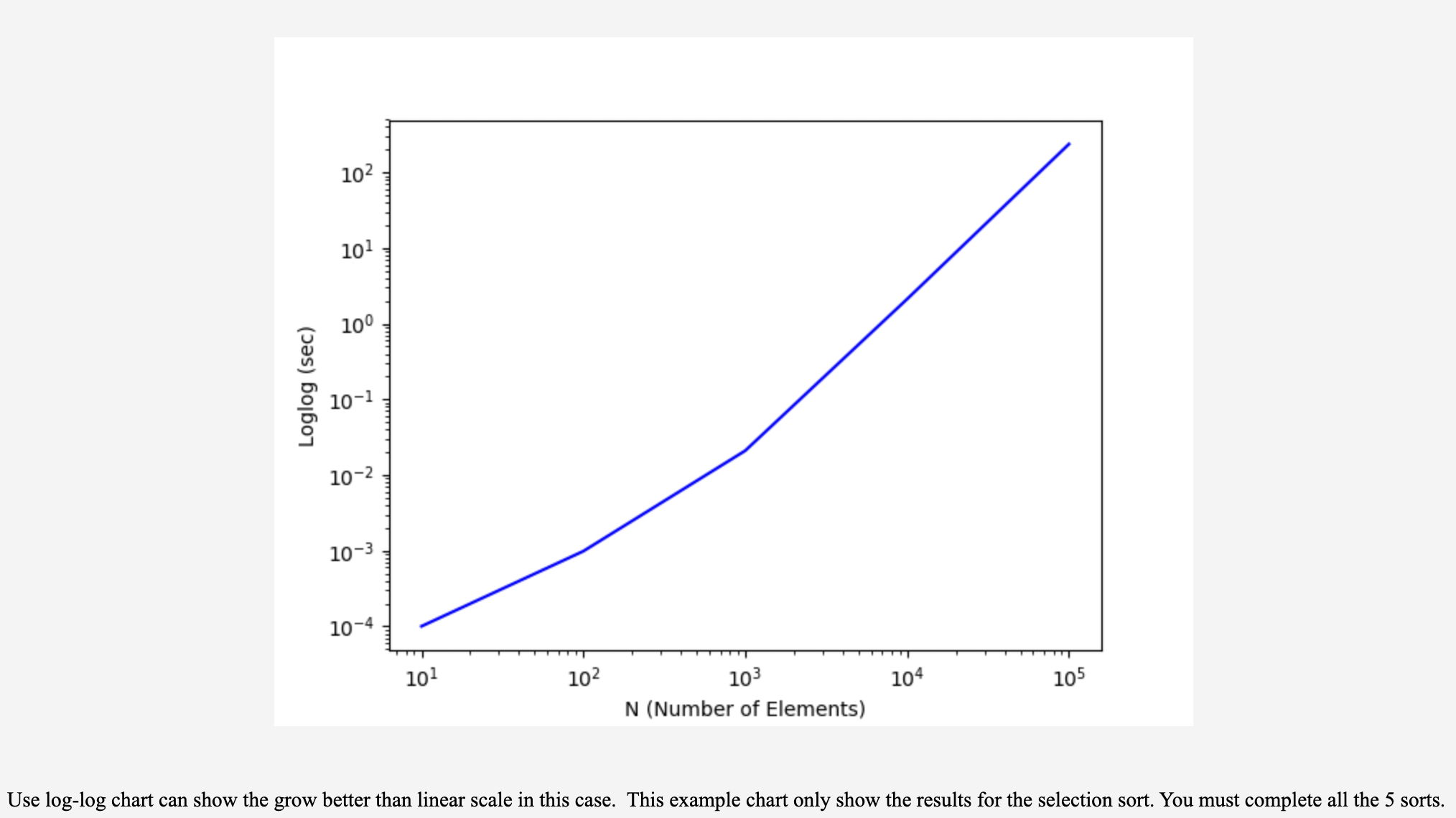 Solved ject 1: Program Performance Measurement blem | Chegg.com