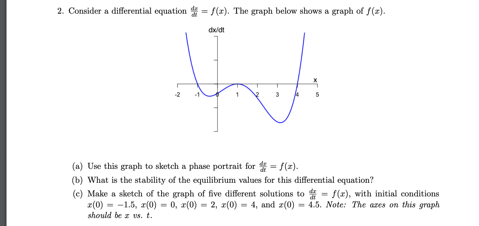 Solved 2. Consider a differential equation de ce = f(x). The | Chegg.com