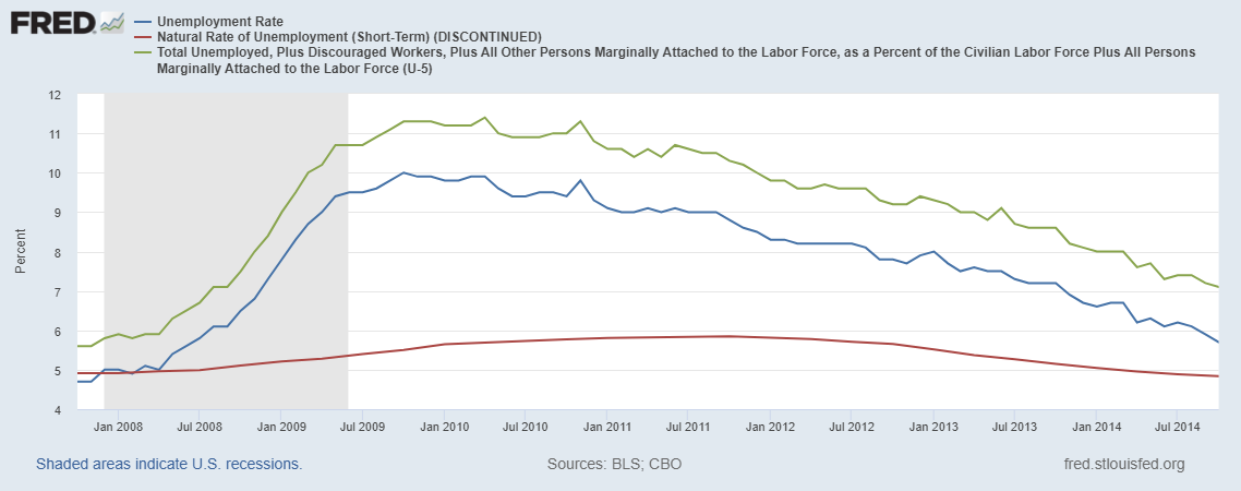 Solved This is a graph (see below) of 3 unemployment rates. | Chegg.com