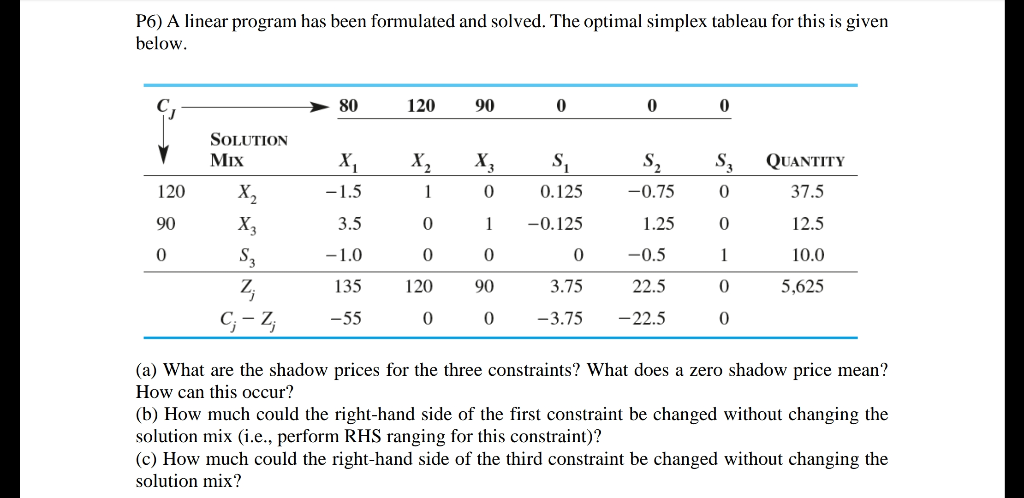 P6) A linear program has been formulated and solved. | Chegg.com