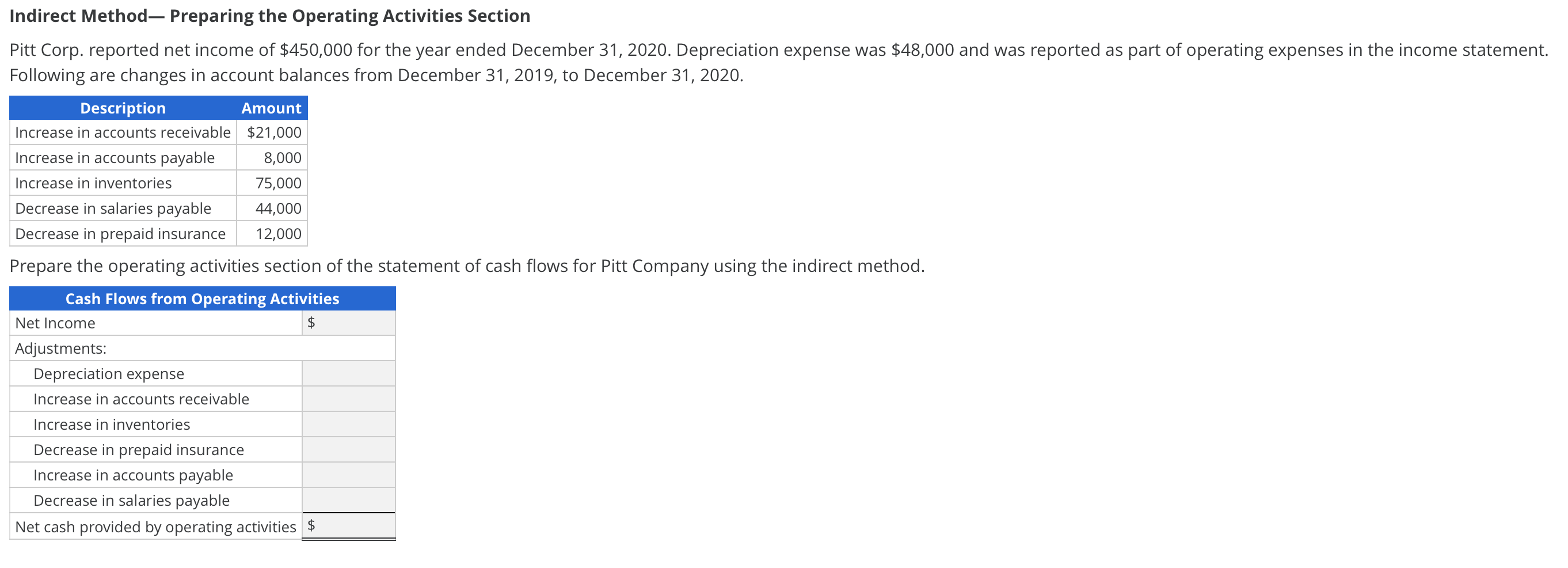 Solved Indirect Method - Preparing the Operating Activities | Chegg.com