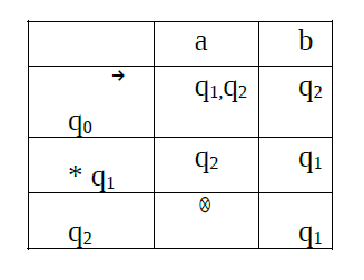 Solved Using the subset method, the NFA with the table is | Chegg.com