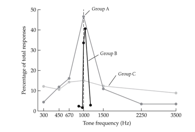 Solved 6. ﻿In this figure, all three groups represent the | Chegg.com