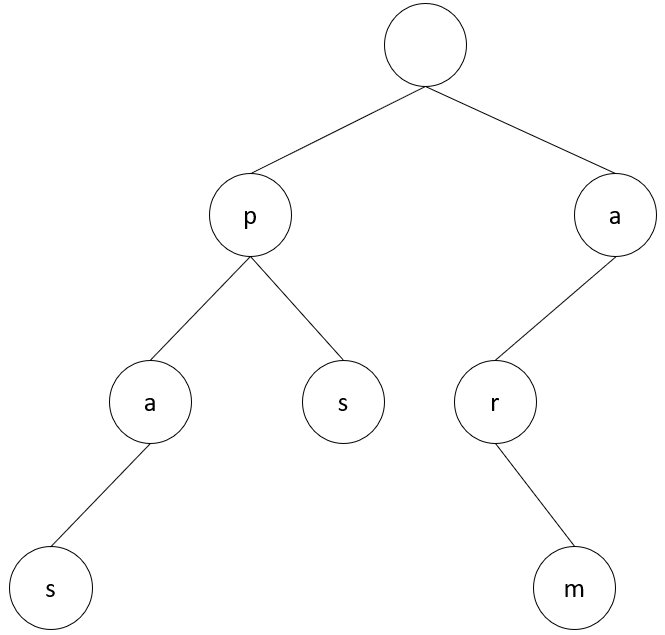 Solved Password Trees Previously, instead of storing | Chegg.com
