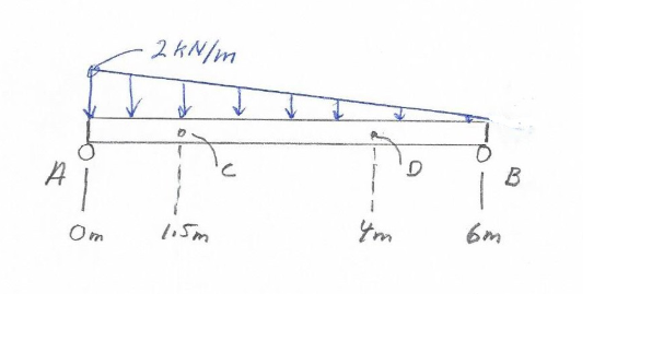 Solved In the below image of a simply supported bar the | Chegg.com