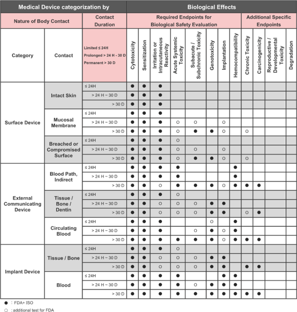 Solved According to ISO 10993-I: 2018 (Annex A), how do the | Chegg.com