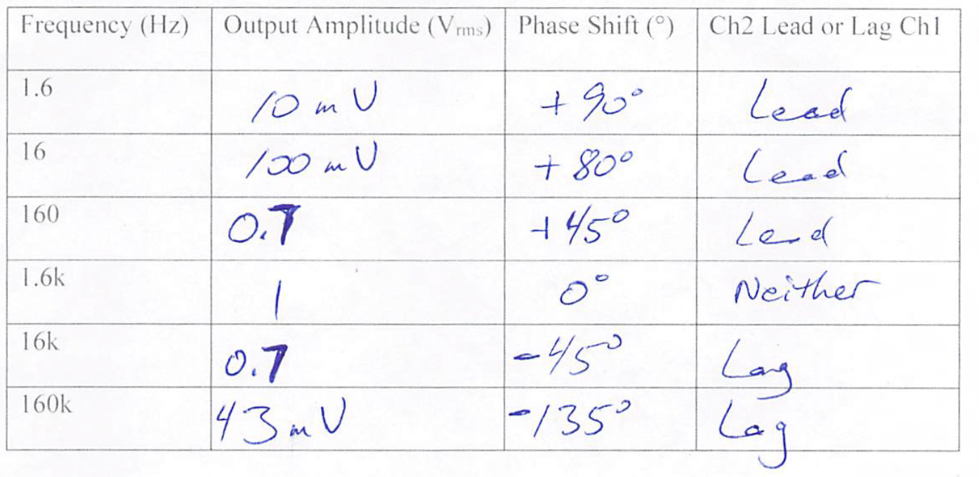 Solved Using this data above,Graph 2 Bode plots, one with | Chegg.com