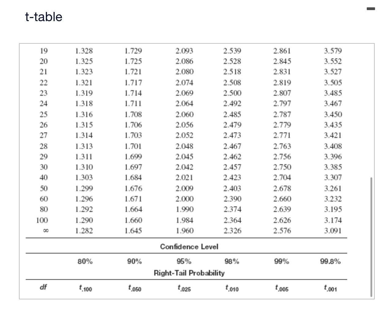 Solved t-table 만 t Distribution Critical Valuest-tableA | Chegg.com