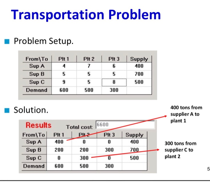 Solved Transportation Problem Problem Setup. FromTo Plt 1 | Chegg.com