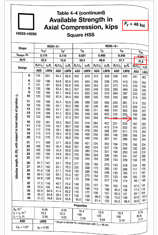Solved 41. Buckling: Tables showing allowable and ultimate | Chegg.com