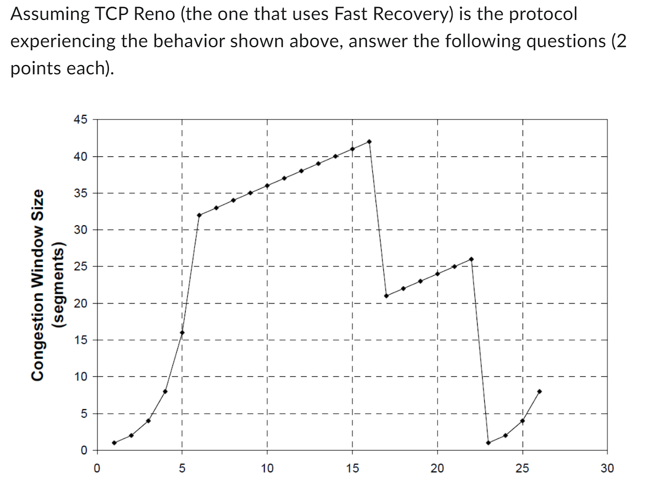 Solved Assuming TCP Reno (the one that uses Fast Recovery) | Chegg.com