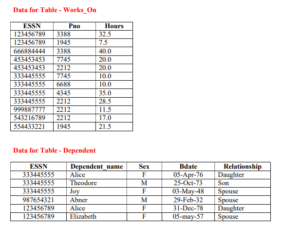 Table Name: Employee Table Name : Department Table | Chegg.com