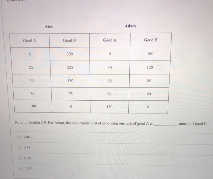 Solved Alex Adam Good A Good B Good A Good B 300 160 25 225 | Chegg.com