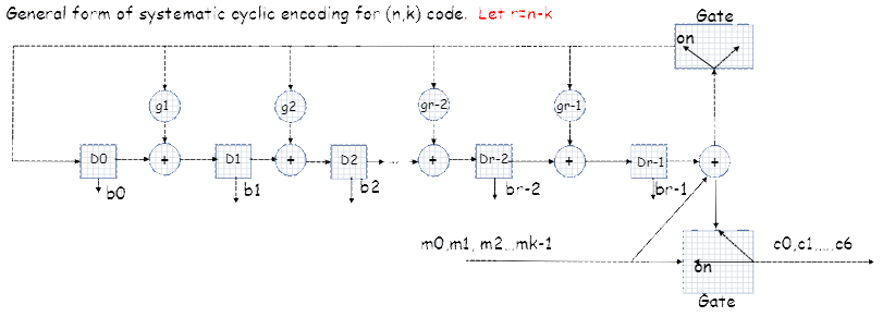 Solved Implement A Systematic Cyclic Encoding Circuit