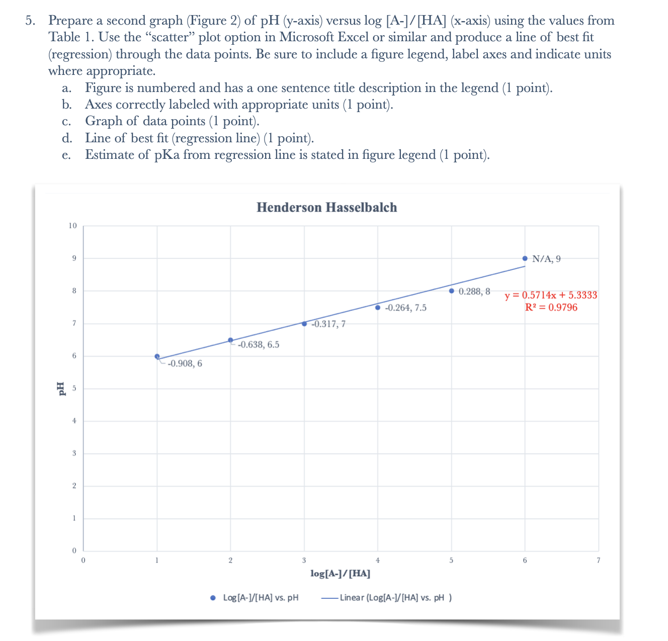 Solved Prepare a second graph (Figure 2) of pH (y-axis) | Chegg.com