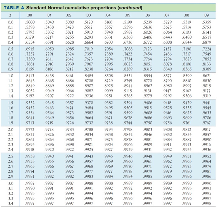 Solved The Normal distribution with mean μ = 499.6 and | Chegg.com