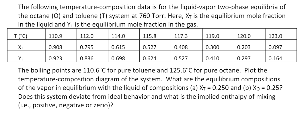 Solved The following temperature-composition data is for the | Chegg.com