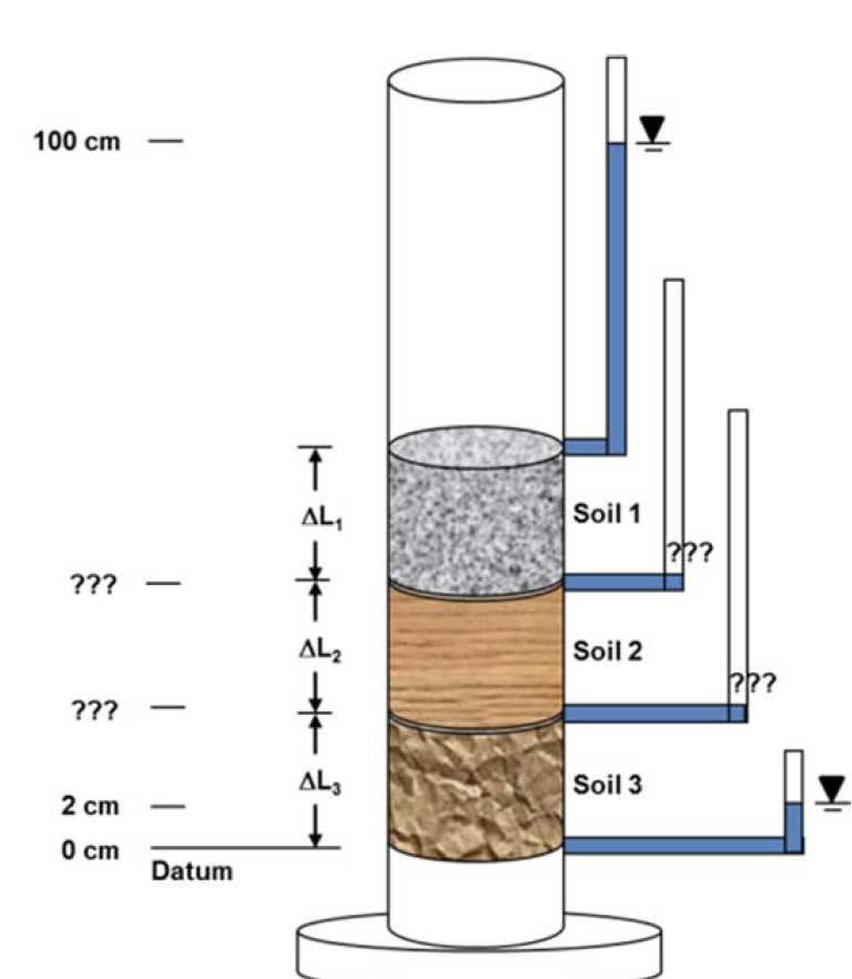 Solved The constant head permeameter shown in the figure to | Chegg.com