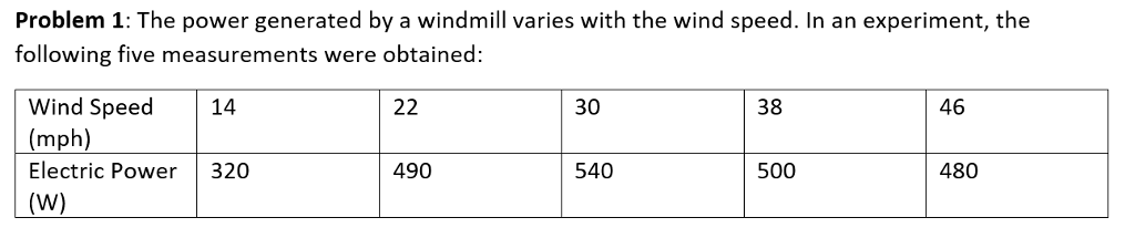 Solved Problem 1: The power generated by a windmill varies | Chegg.com