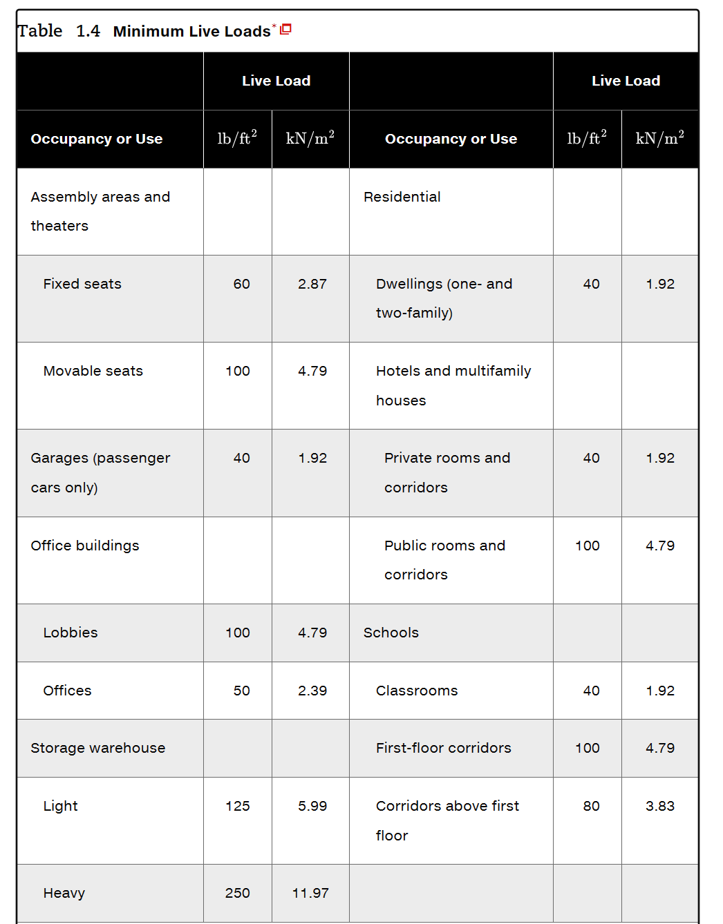 Solved 2-3. The floor system used in a hotel public room | Chegg.com