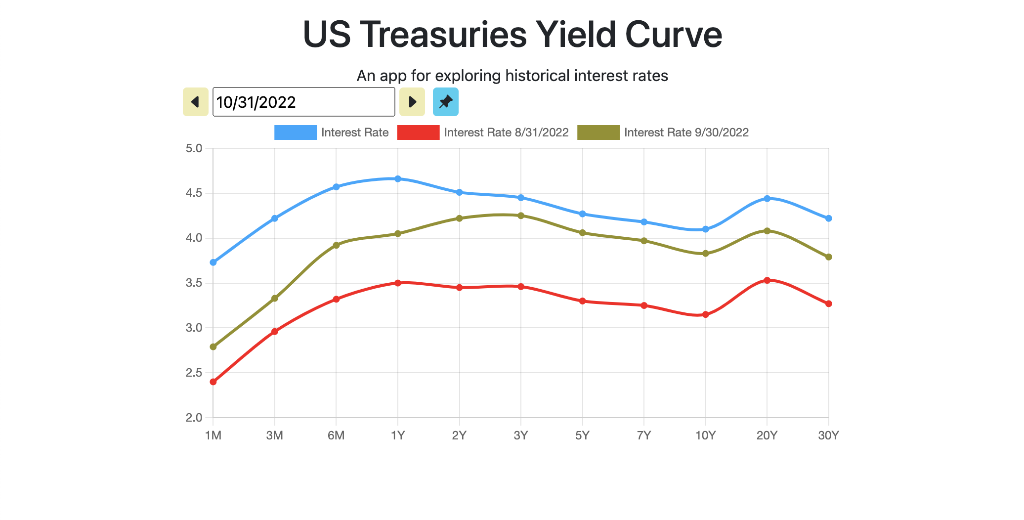 Solved US Treasuries Yield Curve | Chegg.com