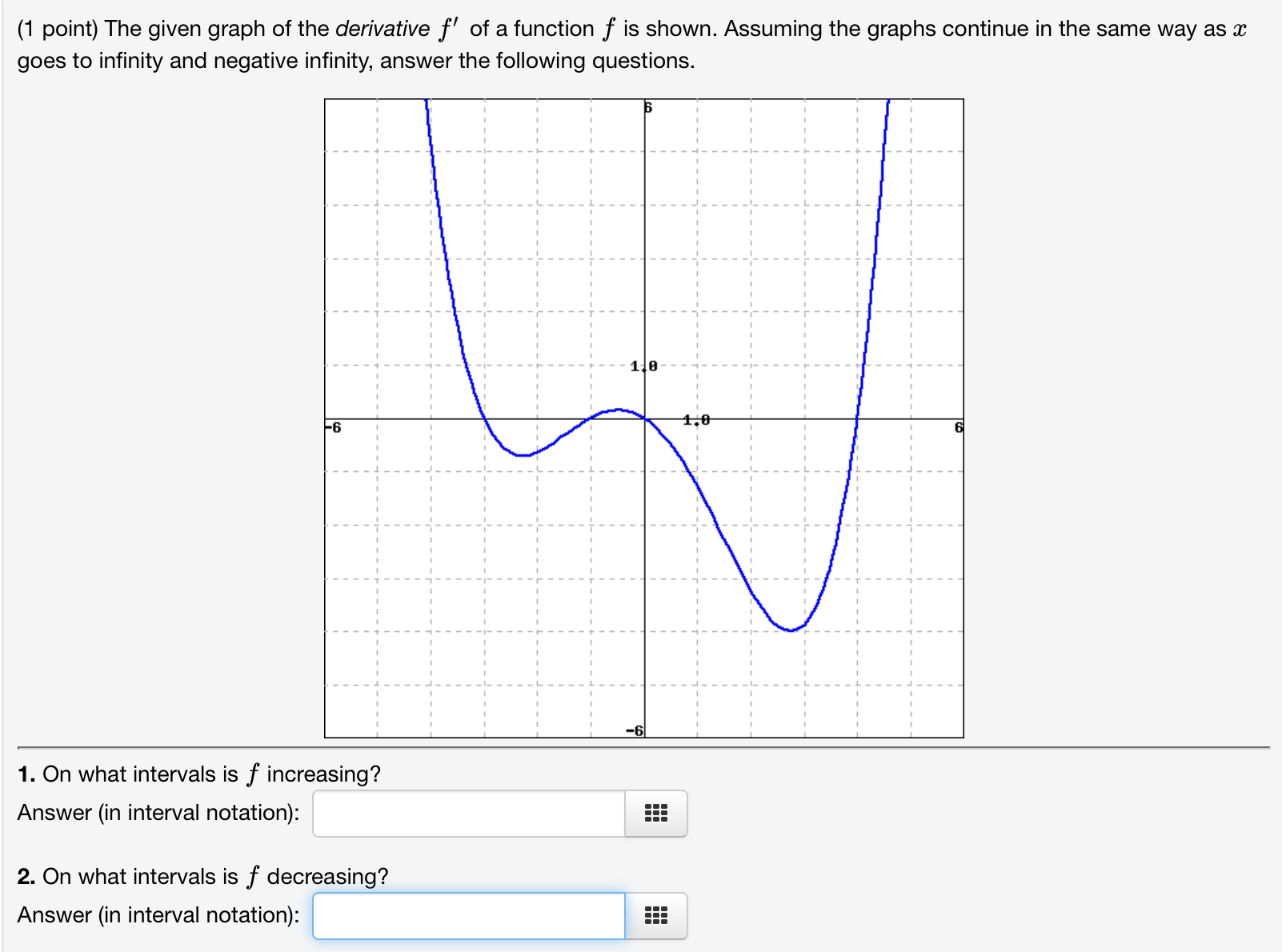 Solved (1 ﻿point) ﻿The given graph of the derivative \( | Chegg.com