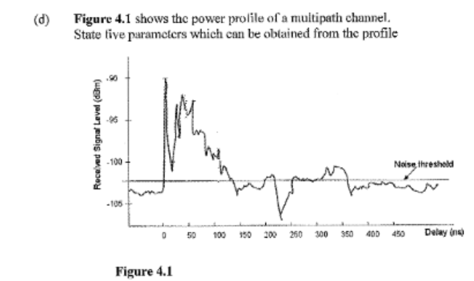 Solved d) Figure 4.1 shows the power prolile of a multipath | Chegg.com
