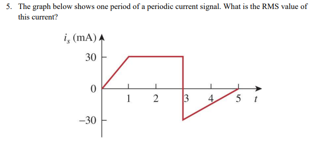 Solved 5. The graph below shows one period of a periodic | Chegg.com