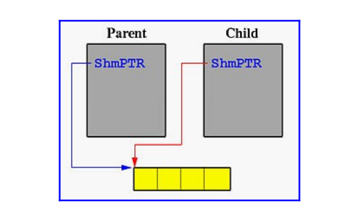 Solved The program should contain Parent and Child processes | Chegg.com