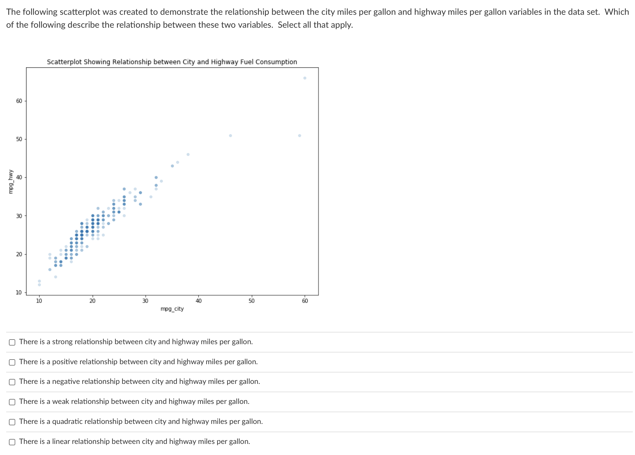 Solved The following scatterplot was created to demonstrate | Chegg.com