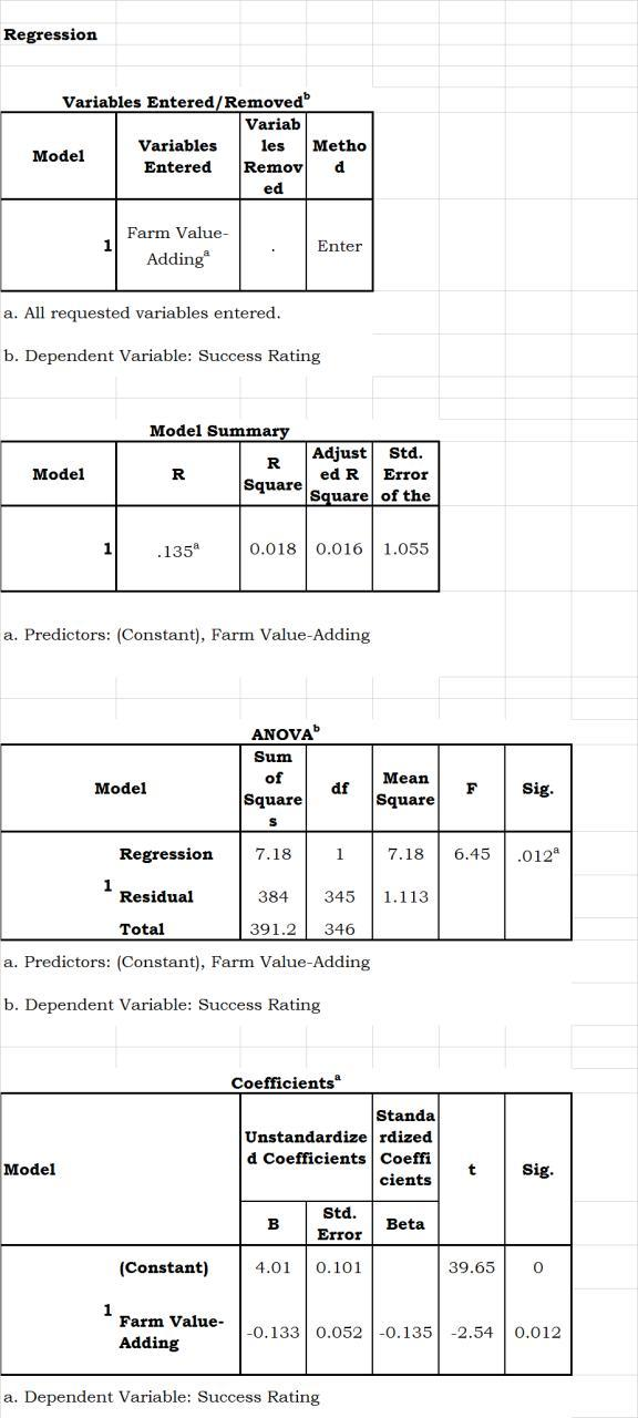 Solved Regression Variables Entered/Removed Variab Variables | Chegg.com