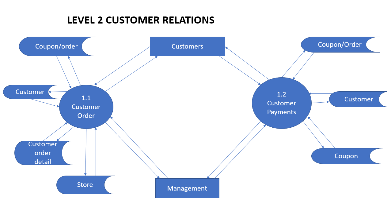 Based on pizza entity relationship diagram: CAN | Chegg.com