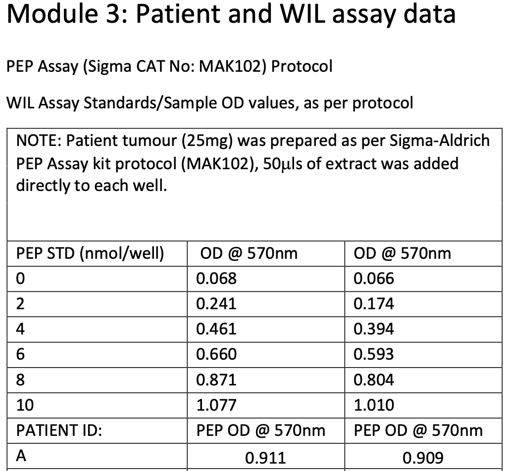 Solved Construct a PEP Standard Curve and determine the PEP | Chegg.com